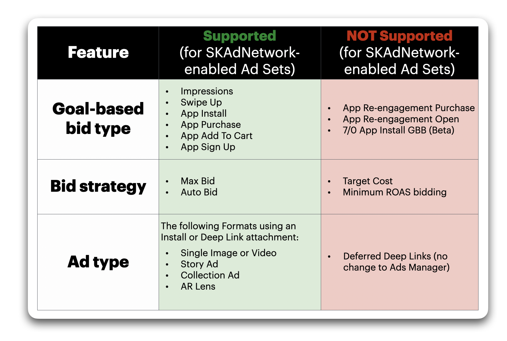 SKAdNetwork Campaign Setup