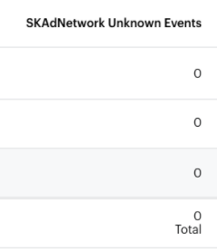 SKAdNetwork Set Up and Campaign Management